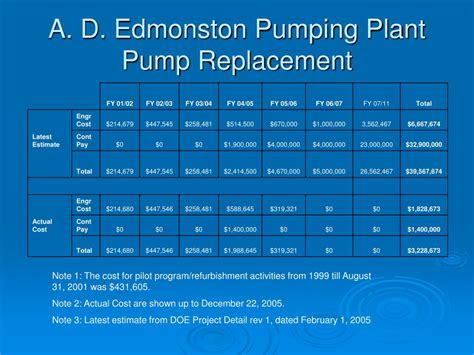 Ppt Project Status Update A D Edmonston Pumping Plant Powerpoint