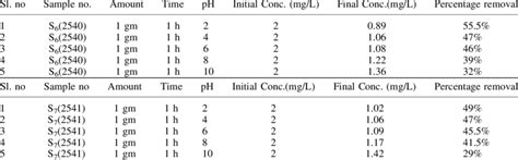 Chromium Vi Adsorption Removal Of Samples At Different Ph Level Download Scientific Diagram