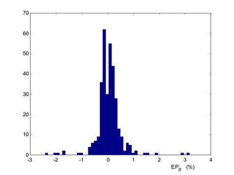 Histogram Of The Initial Bias In Percents Of The Total Number Of Download Scientific Diagram