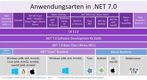 Microsofts Net 70 Und C 110 Sind Reif Für Den Produktiven Einsatz