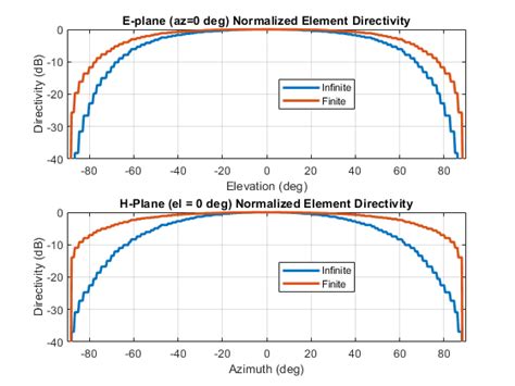 Modeling Mutual Coupling In Large Arrays Using Infinite Array Analysis Matlab And Simulink Example