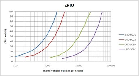 rt target performance benchmarks for network published shared variables