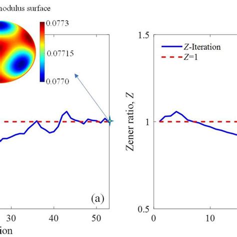 Zener Ratio In Iterative Histories Under Volume Fraction Constraint Of