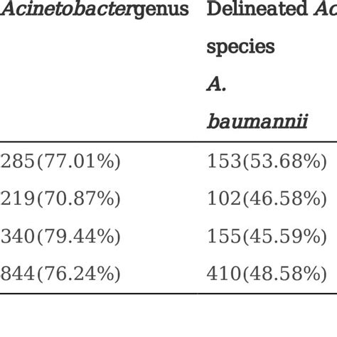Summary Of The Relative Abundance Of The Genus Acinetobacter And Two