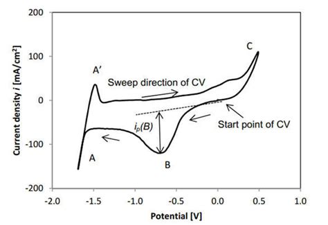 Typical Cyclic Voltammogram For Molten Mgcl 2 Kcl Nacl Salt With Download Scientific Diagram