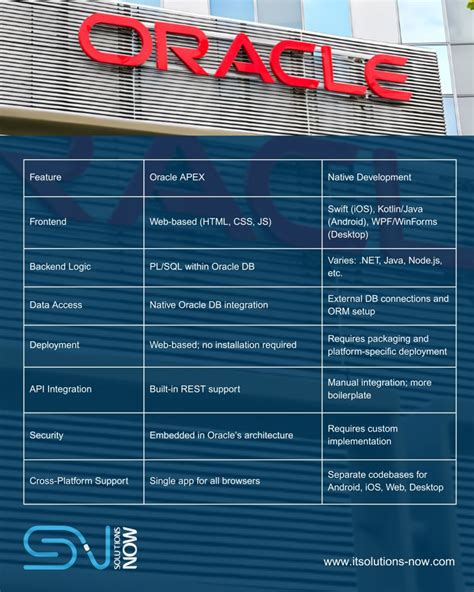 have you tried oracle apex oracle application express apex is more