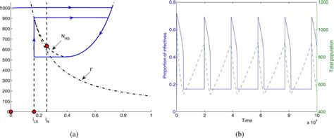 A Phase Plane Diagram Showing The Nullclines Dashed Curves Download Scientific Diagram