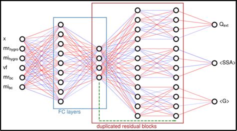 an architecture of the multiple‐target dnn with six input variables x