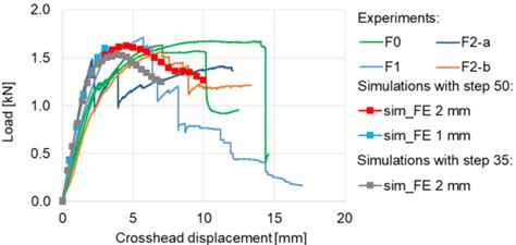 Figure 1 From Finite Element Simulation Of Shear And Compact Tension Tests On Timber Semantic