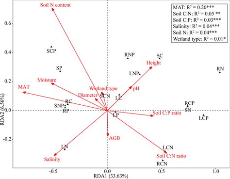 Effects Of Explanatory Variables On C N And P Contents And Ratios In Download Scientific