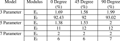 Maximum Error For Various Parametric Model At Different Angles Download Scientific Diagram