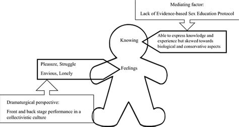 Pictorial Illustration Of The Sexuality Experience Of People With Download Scientific Diagram