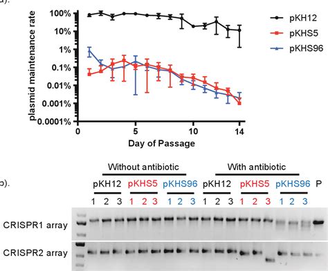 Figure 1 From Deep Sequencing Analysis Of Crispr Escaping Plasmid Transconjugants In