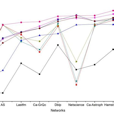 average kendall τ values of nine algorithms under ten infection