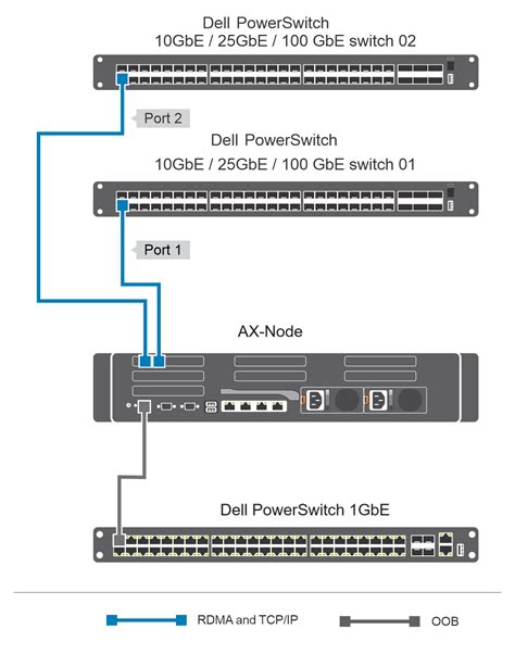 Fully Converged Network Configuration E2e Deployment And Operations Guide With Scalable