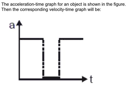 the velocity time graph for a particle is shown in figure draw ac
