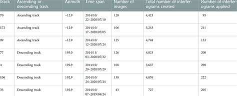 Information On Sentinel 1 Data Used In This Study Download Scientific Diagram