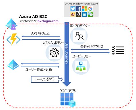 Azure Ad B2c のキホンとよくある質問 Japan Azure Identity Support Blog
