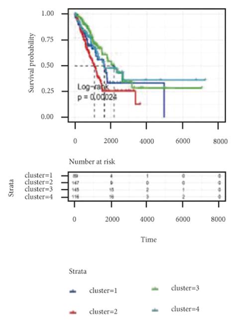 Trp Molecular Subtype Recognition Outcomes And Survival Differences Download Scientific Diagram