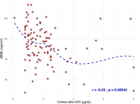 Spearman Correlation Analysis Between Cortisol Levels Dst And Vbmd