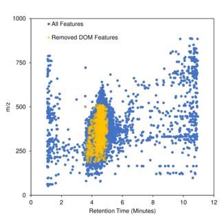 Ion Plot Of Features Removed By The DOM Data Filter Yellow From All Download Scientific