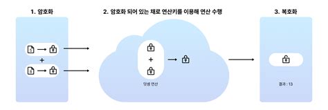 클라우드 환경에서 데이터와 Ai를 지켜줄 동형암호 잠재력 연구 동향 Ahha Labs