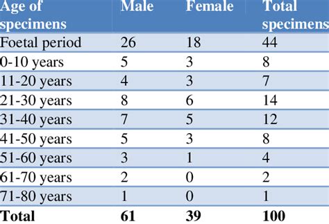 Gender And Age Wise Details Of Number Of Appendix Of Various Age Groups Download Scientific