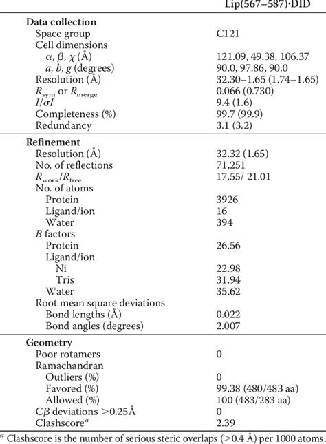 Collection And Refinement Statistics And Validation Of The Geom Etry