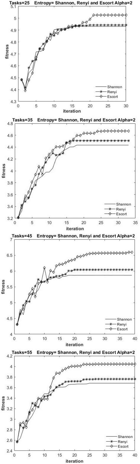 Performance Of Pbil Algorithm Using Escorts Renyis And Shannons