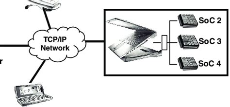 Heterogeneous Network Of Systems On Chips Download Scientific Diagram