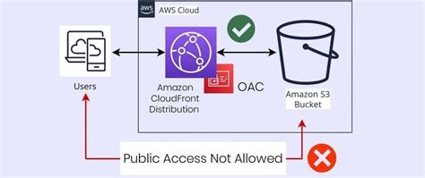 Hridayesh More On Linkedin Cloudcomputing Aws Amazons3 Cloudfront Security Performance