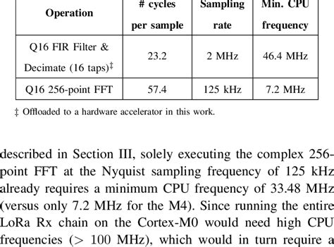 required arm cortex m4 cpu frequency for the two most intensive dsp