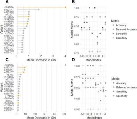 Highest Ranking Variants In Machine Learning Model Ac Plots Of The Download Scientific