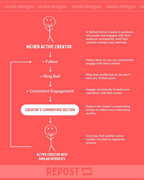 Ubaid Ur Rehman On Linkedin How I Built My Linkedin Community From