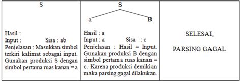 Teknik Kompilasi Metode Recursive Descent