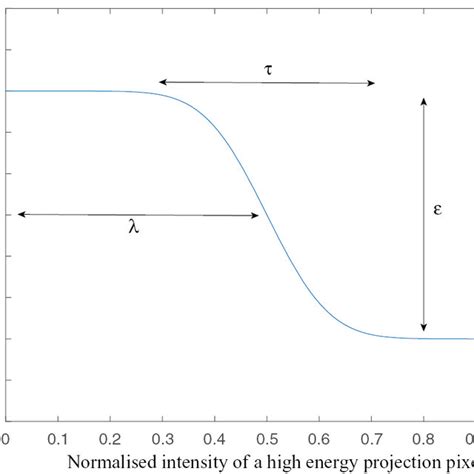 The Shape Of The Sigmoid Function Used To Fuse Projections The Figure Download Scientific