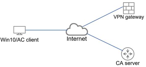 Troubleshoot Crl For Anyconnect Certificate Based Authentication Cisco