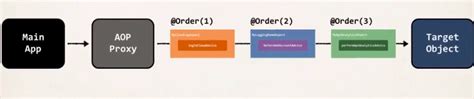 Udemy Spring Boot Course Section 10 Aop Trestens Blog
