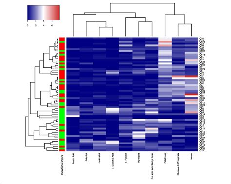 Heatmap Cluster Analyses Of Carbon Sources Utilization Patterns And