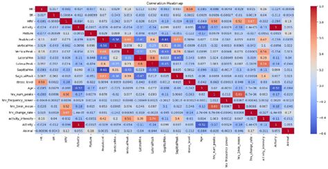 Correlation Heatmap Displaying Interrelationships Among Physiological Download Scientific