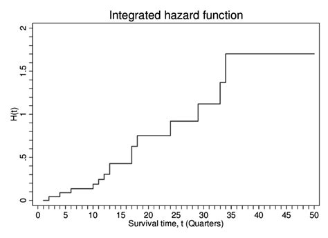 A Estimated Non Parametric Survivor Function Download Scientific Diagram
