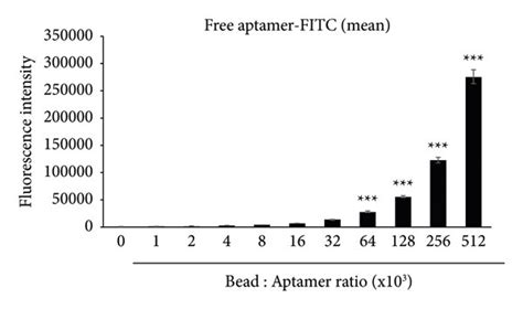 Determination Of The Most Efficient Aptamer To Bead Ratio By Varying
