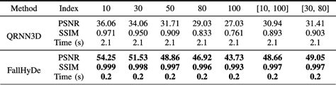 Table V From Fast Large Scale Hyperspectral Image Denoising Via
