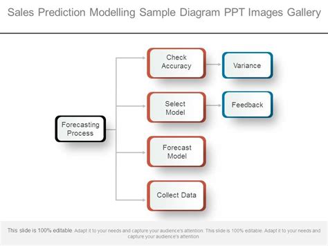Sales Prediction Modelling Sample Diagram Ppt Images Gallery PowerPoint Slides Diagrams