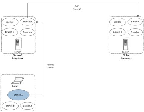 Effectively Using Git For Distributed Work Environment Aspire Systems
