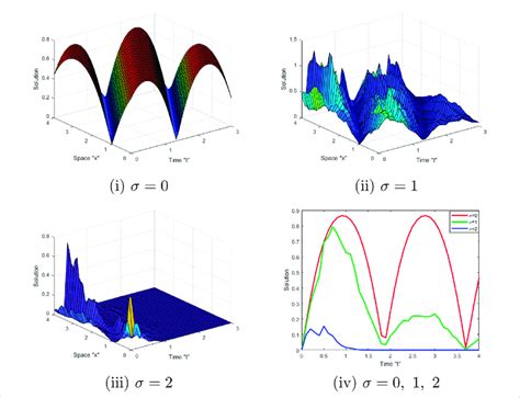 I Iii 3d Profile Of The Solution ψx Y T Defined In Eq 32 With