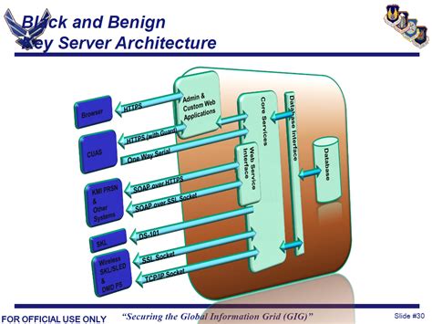 U S Air Force Skl Wireless And Black Data Distribution System Overview
