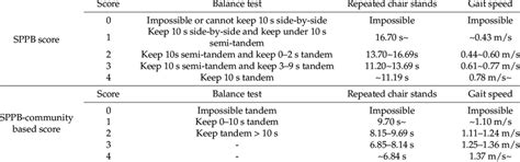 Scores On The Short Physical Performance Battery Sppb And The Download Scientific Diagram