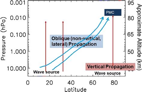 Gravity Wave Propagation Paths In The Summer Hemisphere The Red