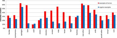 Do We Learn From Mistakes The Usefulness Of Examples Of Errors In Online Dictionaries Recall
